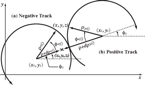 Figure 1 From Kalman Filter Based Track Fitting In Non Uniform Magnetic