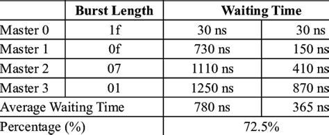 Waiting Time For Different Burst Lengths Download Scientific Diagram