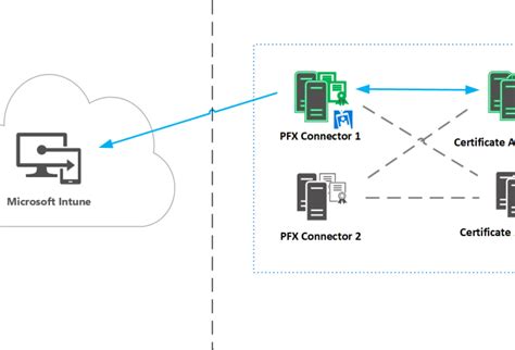 Intune Modern Workplace