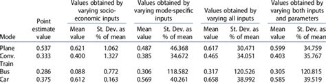 mode shift from each mode to hsr variation due to variations in