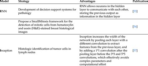 Summary Of The Application Of Deep Learning Algorithms In Breast Cancer Download Scientific
