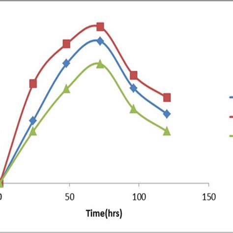 Effect Of Ph On Pectinase Activity Download Scientific Diagram