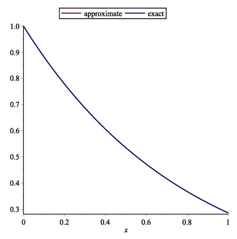 Solving A Quadratic Riccati Differential Equation Multi Pantograph Delay Differential Equations