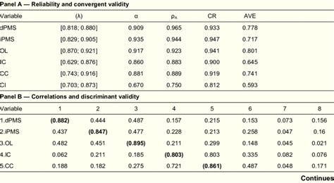 Reliability Correlations And Validity Download Scientific Diagram