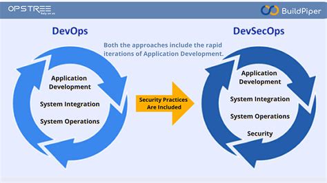 How To Build A Successful Devsecops Pipeline By Lency Orien Dec