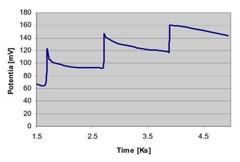 After adding µl of concentrated KCl to a dilute base solution the Download Scientific Diagram