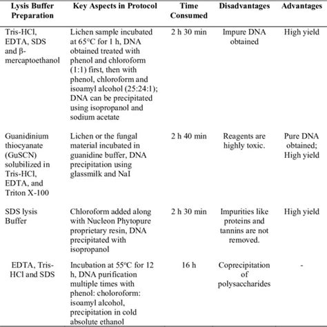 Comparison Of The Standard Dna Isolation Protocols From Lichen Thalli