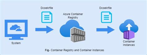Deploy And Run Net Core 7 Web Api On Azure Container Registry And