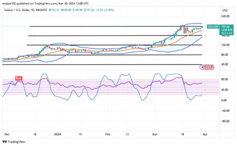 Solana Solusd Trade Swings Up Holding Increases