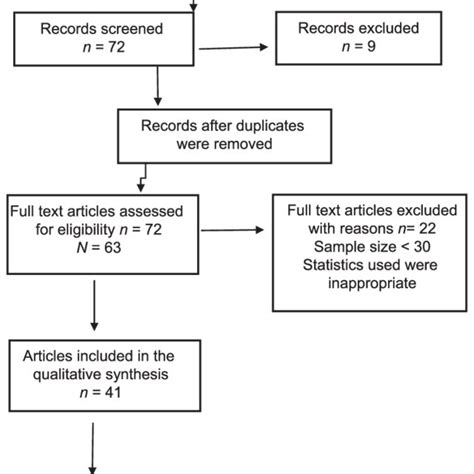 Algorithm For The Selection Of Papers Included In The Review Download