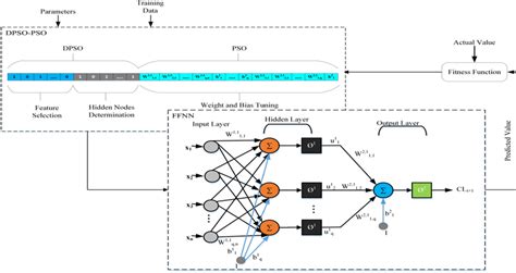 Dpso Pso Ffnn Iterative Process For Joint Optimization Of Network