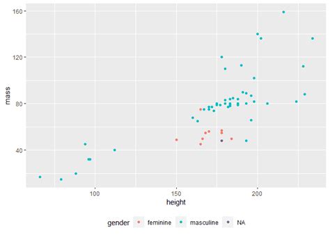 How To Create A Scatter Plot With Ggplot2 In R