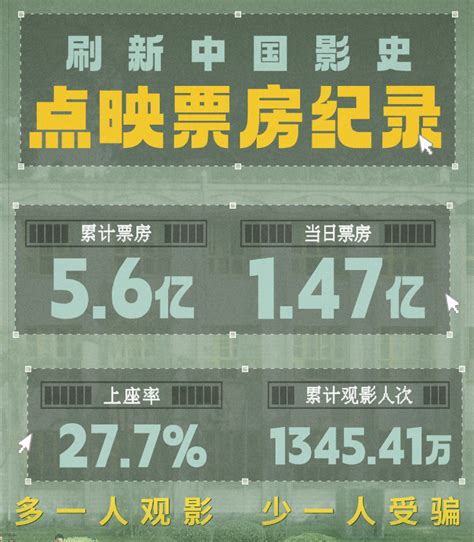 孤注一掷点映5 6亿 豆瓣7 3分金晨回应被王传君吓到演骗子太真实 快科技 科技改变未来