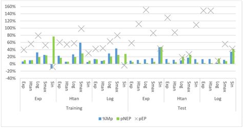 List For The Best Neural Networks In Accordance With The Maximisation Download Scientific