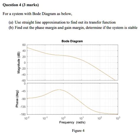 solved question 4 3 marks for a system with a bode diagram as shown