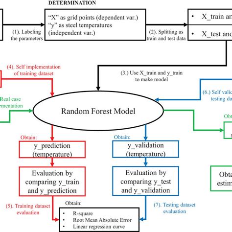 The Framework Of Random Forest Download Scientific Diagram