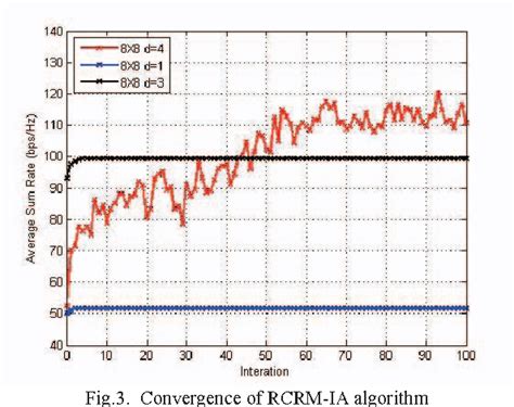 Figure 1 From An Interference Alignment Scheme For Sum Rate Enhancement In Multi Cell