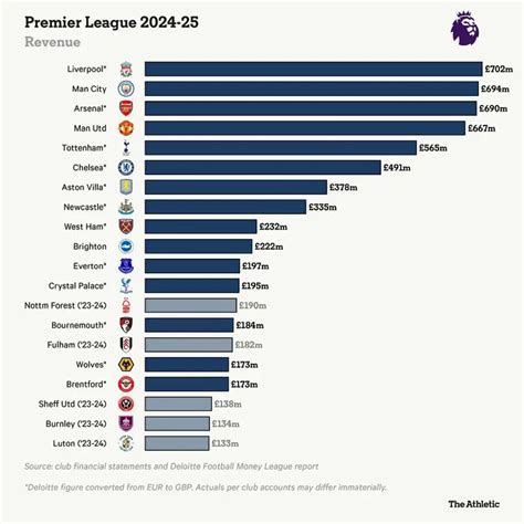 Liverpool On Top Premier Leagues Highest Earning Clubs From 2024 25