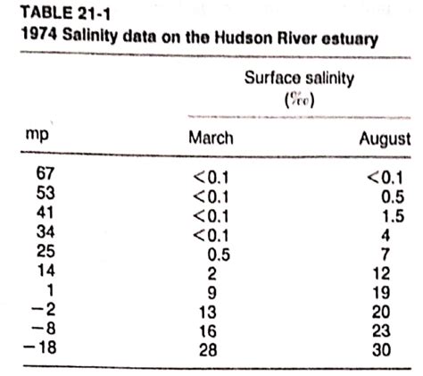 Solved Using These Data Plot The Isohalines At 25 Ppt 15
