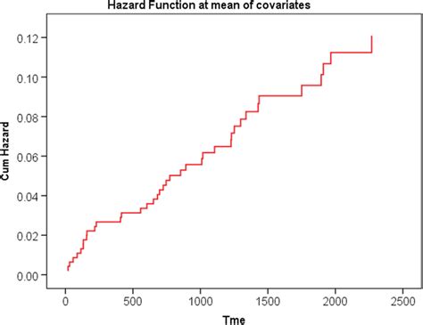 Cumulative Hazard According To The Cox Regression Model Download