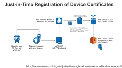 Just in Time Registration with AWS IoT core クラウドAWSのIT技術者向けブログ