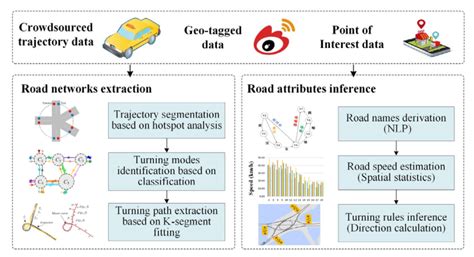 Framework Of The Spatial Semantic Road Map Construction Method