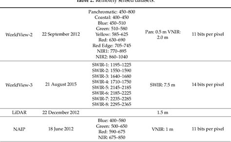 Figure 1 From Urban Tree Species Classification Using A Worldview 23