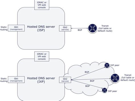 Hosted Dns Requirements — Ripe Network Coordination Centre