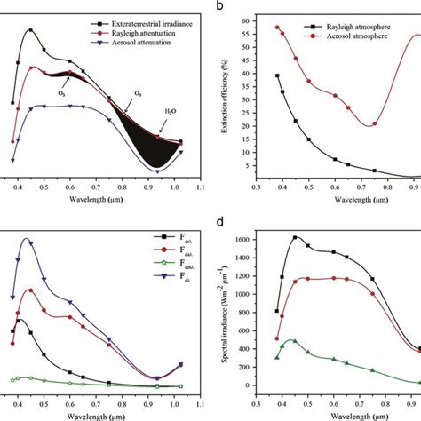 Daily Average Distribution Of A Direct Normal Solar Irradiance B