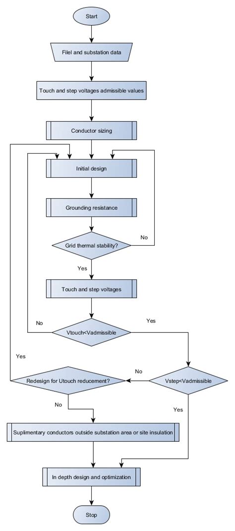 Design Procedure For Grounding System Of Substations Download Scientific Diagram