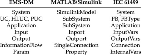 Mapping Between Ems Matlabsimulink And Iec 61499 Data Models