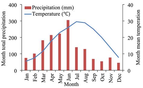Monthly Total Precipitation And Mean Temperature From 1986 To 2015