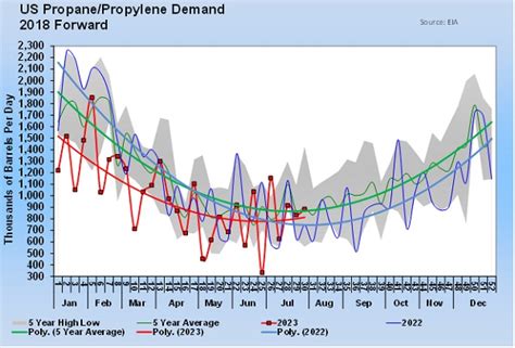 Domestic Propane Demand Is Recovering Lp Gas