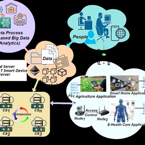 Evolution Of Blockchain In Ioe Context Download Scientific Diagram