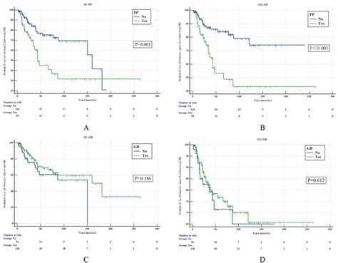 kaplan meier estimates for os a and css b of utuc stratified by the