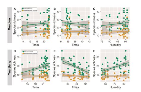 Fit Of Generalized Additive Mixed Model Gamm With 95 Confidence