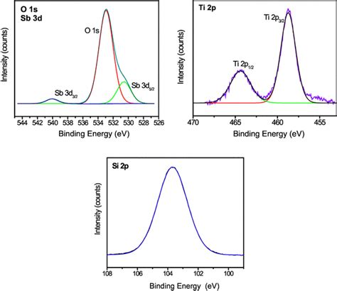 XPS Analysis Of SiTiSb A Figure Shows The Binging Energy Graph Upper Download Scientific