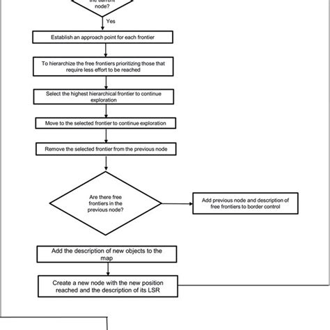 Flowchart Of The Extended Reg Method Download Scientific Diagram