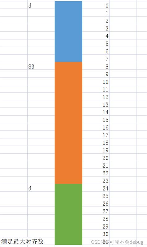 C语言如何计算结构体大小（结构体的内存对齐）c语言计算结构体大小用offsetof而不是sizeof Csdn博客