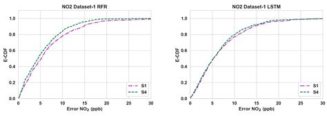 Sensors Free Full Text Leveraging Temporal Information To Improve Machine Learning Based
