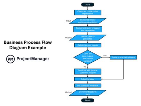 Process Flow Management Basics With Examples And Template