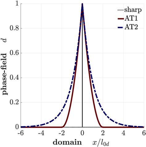 One Dimensional Phase Field Regularization Of Sharp Crack Topology Download Scientific Diagram