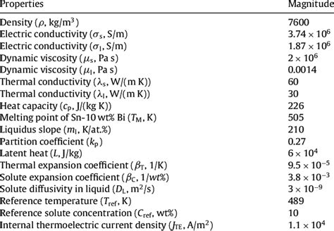 Thermophysical Data Of Sn 10 Wt Bi Alloy And Other Parameters Used In Download Scientific