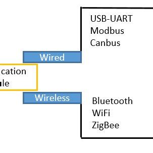 Scheme Of UART Communication Protocol Download Scientific Diagram