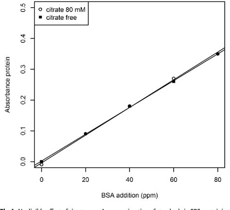 Figure 1 From A Comparison Of Two Colorimetric Assays Based Upon Lowry And Bradford Techniques