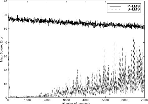 Figure 4 From Stochastic Partial Update Lms Algorithm Semantic Scholar