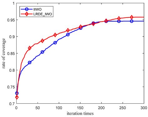A Coverage Optimization Method For Wsns Based On The Improved Weed Algorithm