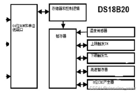 基于fpga与ds18b20温度传感器的通信实现（三）温度传感器怎么实现通信 Csdn博客
