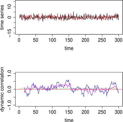 figure 1 from estimation of dynamic bivariate correlation using a weighted graph algorithm