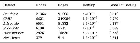 Figure 1 From Irregular Cellular Learning Automata Based Algorithm For Sampling Social Networks